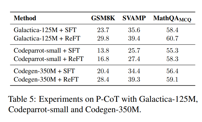 ReFT: Reasoning with REinforced Fine-Tuning - 知乎