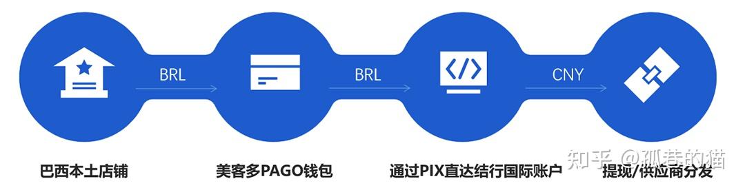 超全图文教程！巴西美客多本土店绑定Cogolinks收款流程详解 - 知乎