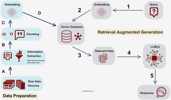 Rag系列(1) Retrieval Augmented Generation介绍 知乎
