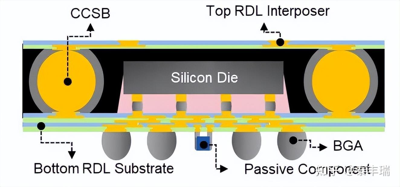 芯片封装中的interposer转接板和rdl再布线层有啥区别？ - 知乎