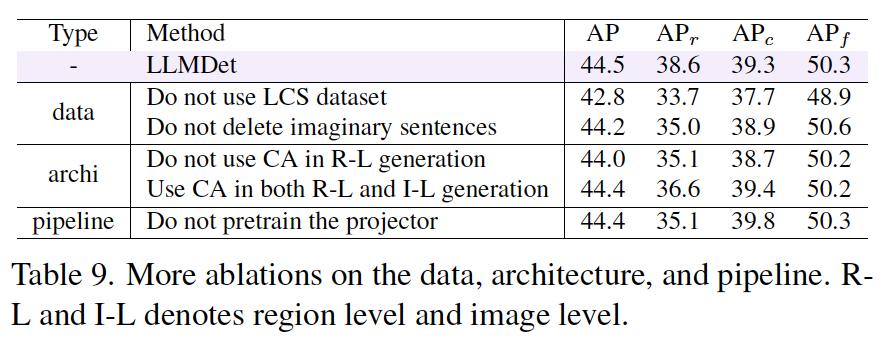 论文翻译：LLMDet: Learning Strong Open-Vocabulary Object Detectors under the Supervision of Large - 知乎
