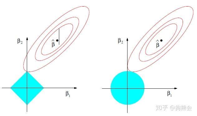 统计学习：变量选择之Lasso - 知乎