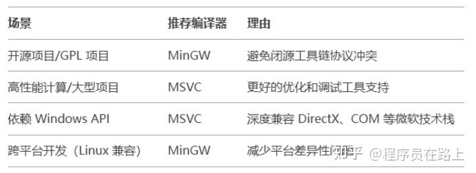 Qt 用 MSVC 和 MinGW 哪个编译器编译程序比较好？ - 知乎