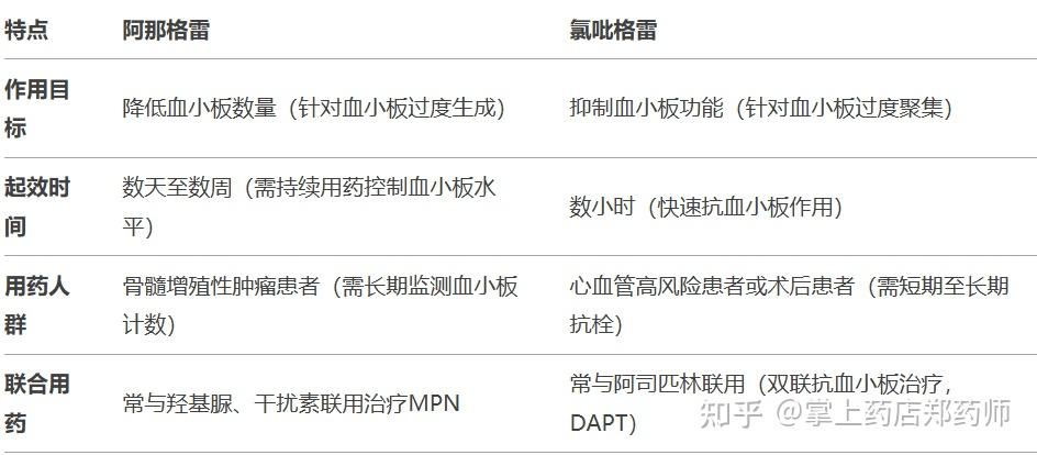 从机制到应用：阿那格雷（安归宁、Agrylin）与氯吡格雷（波立维、PLAVIX®）的差异解析（2025最新版） - 知乎