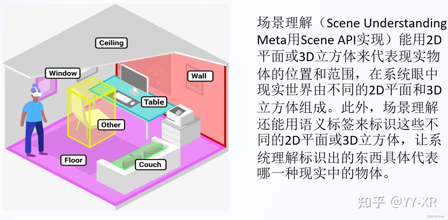 【新】Unity Meta Quest MR 开发（二）：场景理解 Scene API 知识点 - 知乎