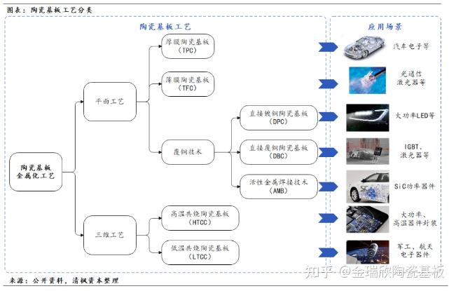 一文搞懂陶瓷基板DPC，AMB，HTCC，DBC等工艺技术 - 知乎