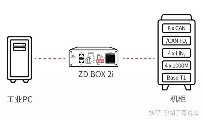1分钟干货速递丨基于CAN/CAN FD总线、LIN总线通讯的仿真和监控工具ZD Box 2i - 知乎