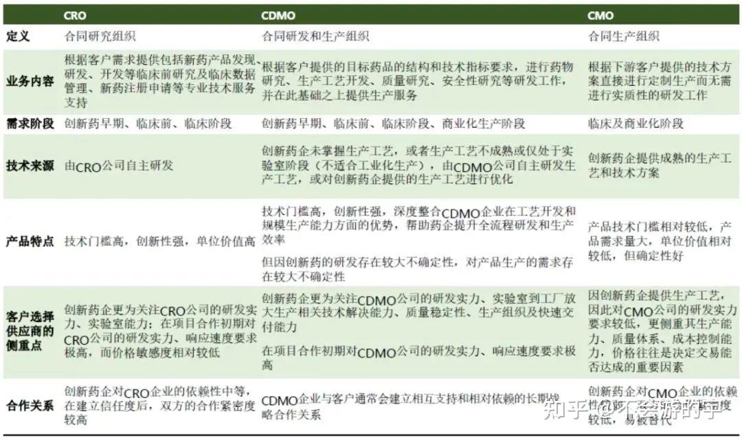 CDMO的定义、分类与服务内容 - 知乎