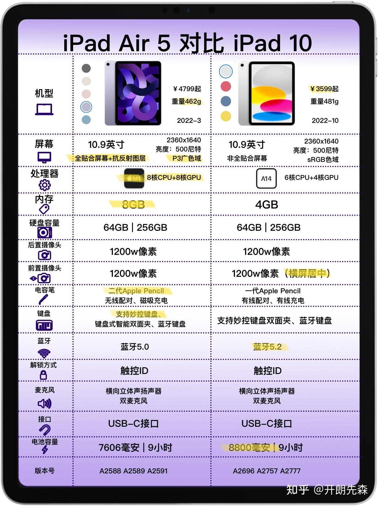 iPad10和iPad Air5该怎么选？ - 知乎