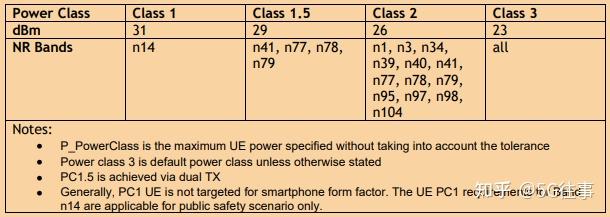5G NR UE Power Class (UE功率等级) - 知乎