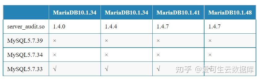 MySQL5.7 与 MariaDB10.1 审计插件兼容性验证 - 知乎