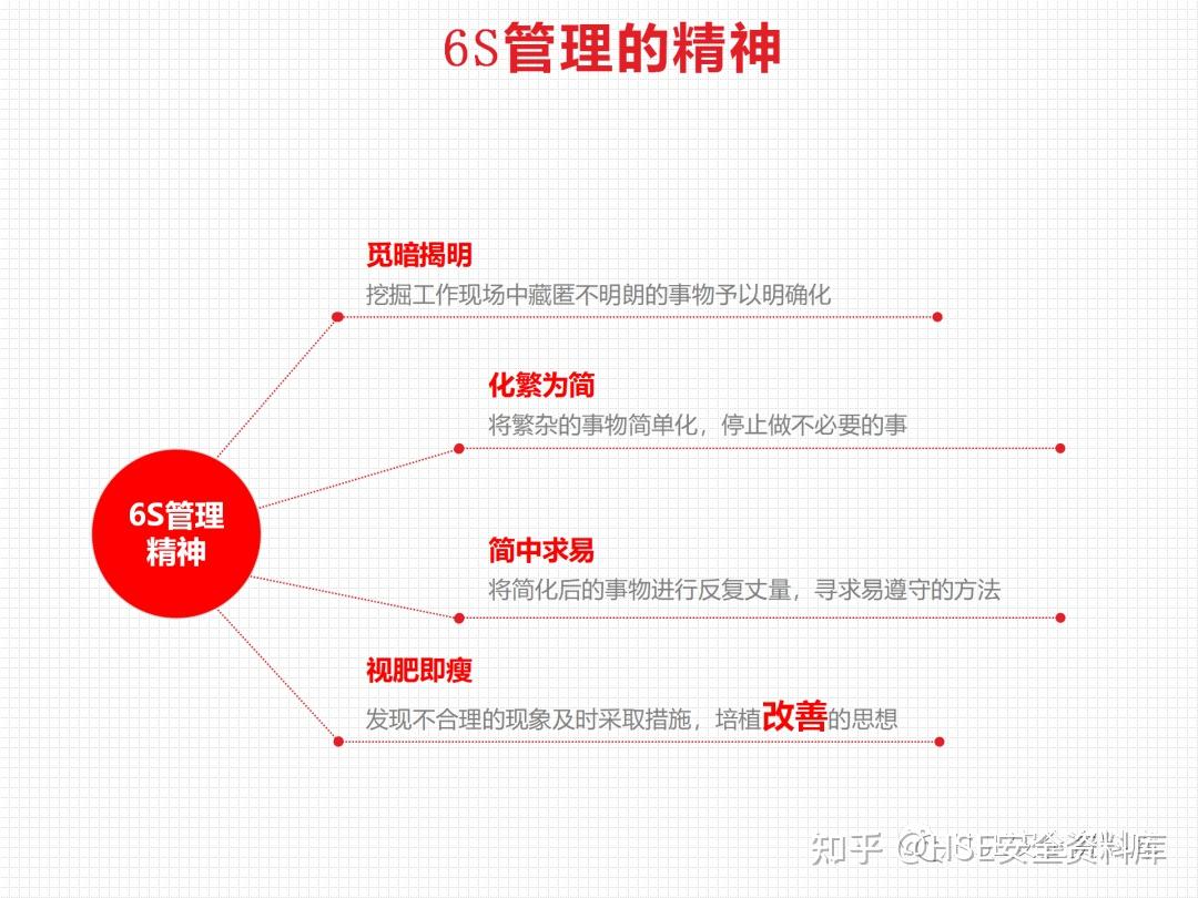 PPT | 【课件】6S宣传及引导--(迄今为止最为经典培训课件)（101页） - 知乎