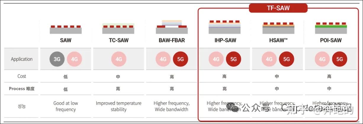 5G时代革新：下一代射频芯片POI-SAW与TF-SAW崛起，挑战传统SAW/BAW滤波器霸主地位！ - 知乎