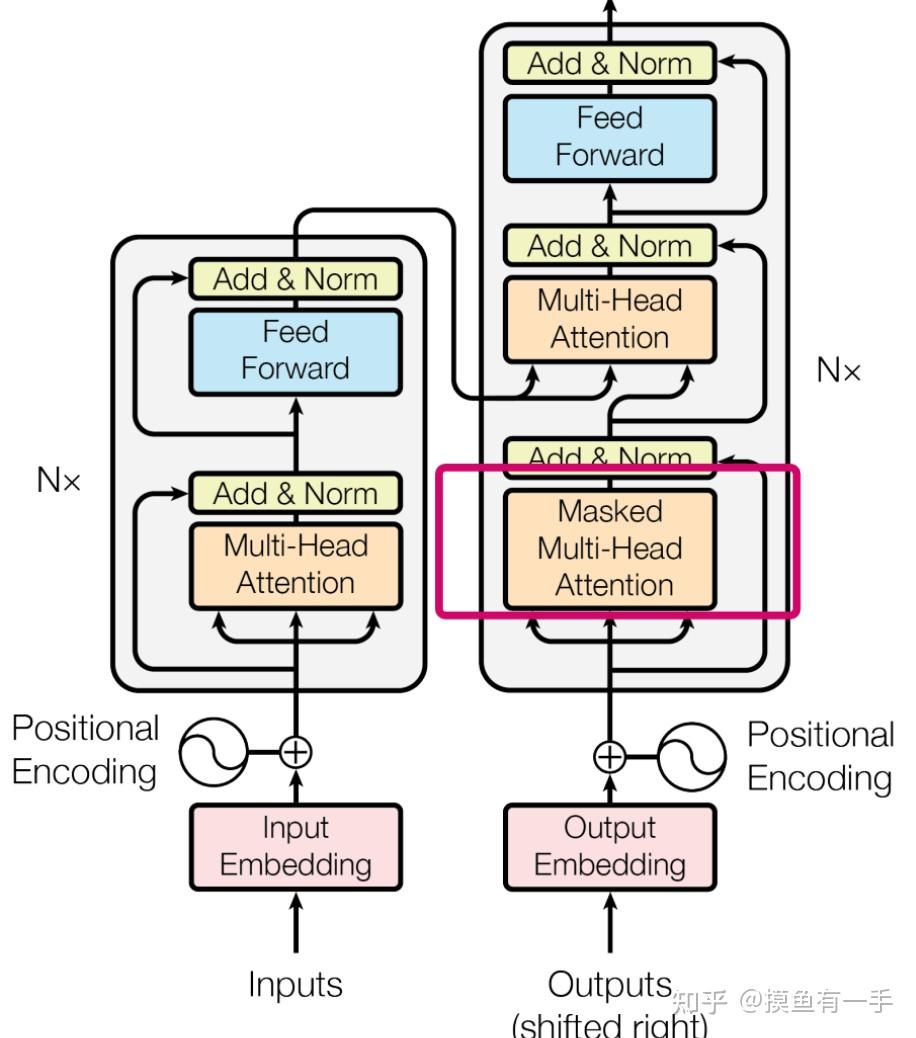 Transformer step by step--Masked Self-Attention - 知乎