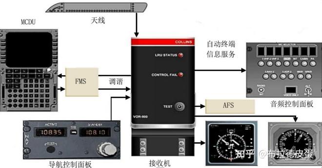 甚高频全向信标 - 知乎