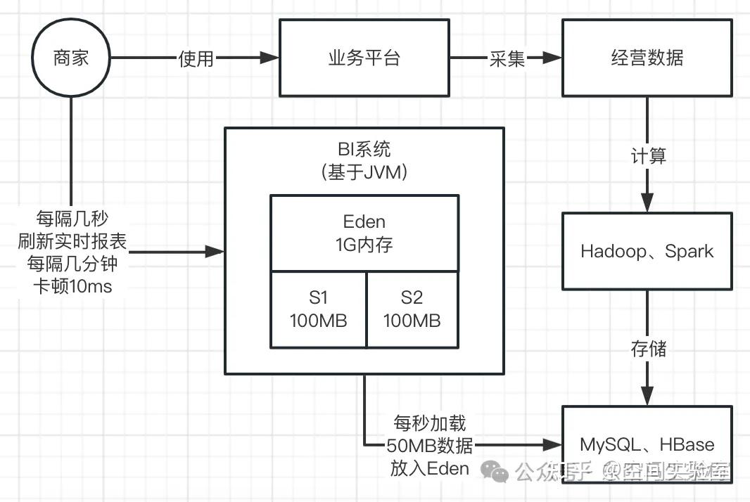 JVM实战—如何分析jstat统计来定位GC - 知乎
