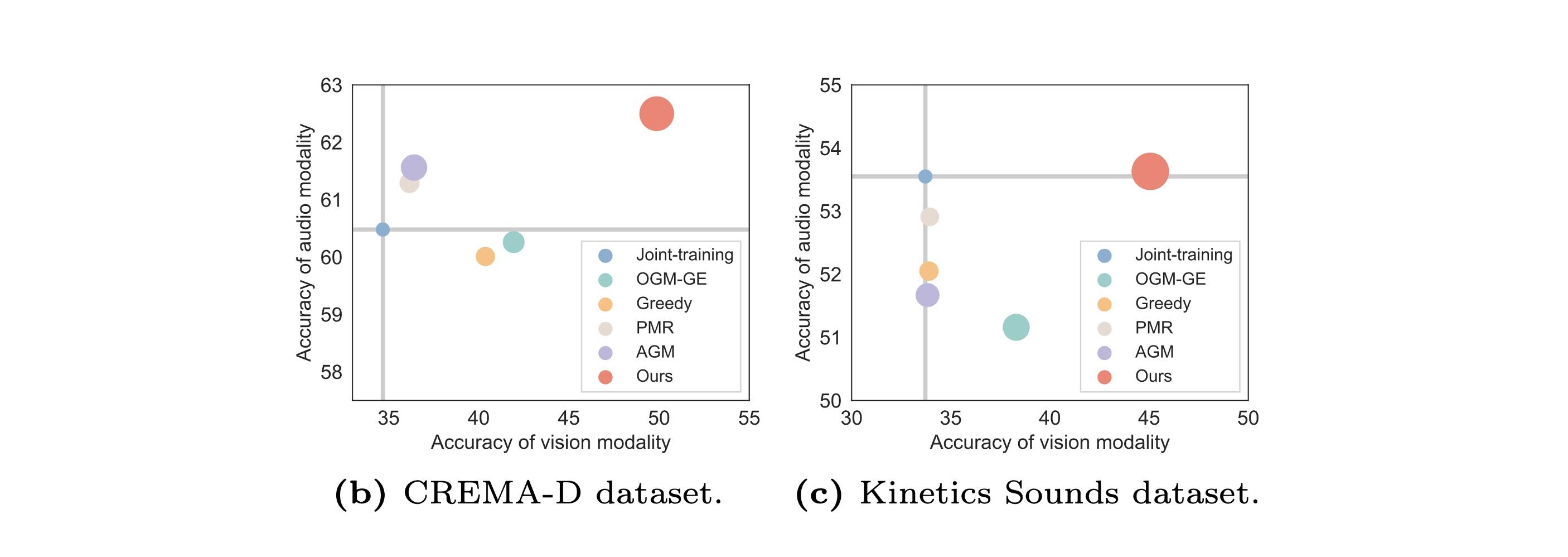 [GeWu-Lab最新进展] ECCV 2024 | 平衡多模态学习新策略：诊断&再学习 - 知乎
