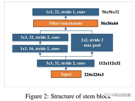 来聊聊DenseNet及其变体PeleeNet、VoVNet - 知乎