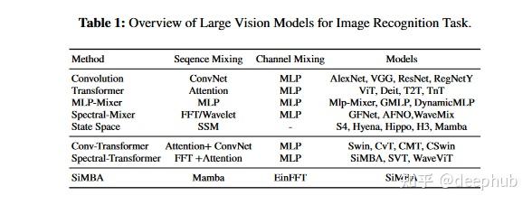 SiMBA：基于Mamba的跨图像和多元时间序列的预测模型 - 知乎