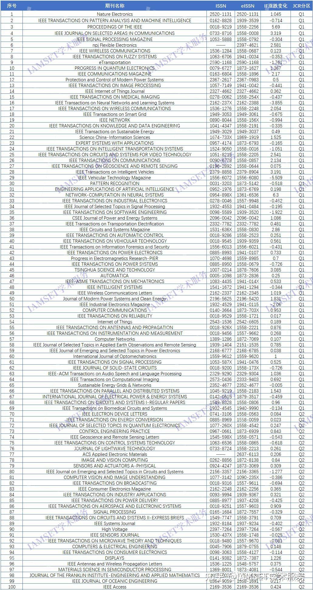 该领域3本SCI期刊不再被JCR收录，超半数期刊影响因子上涨！ - 知乎
