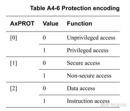 深入 AXI4 总线（四）传输事务属性（draft） - 知乎