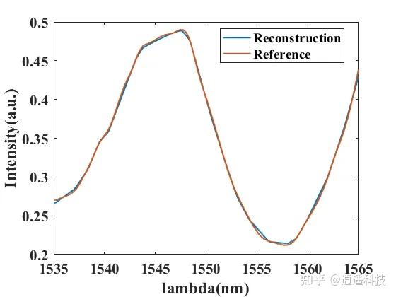 案例分享 | 使用pSim Plus实现基于多通道级联硅微环谐振器的计算光谱仪 - 知乎