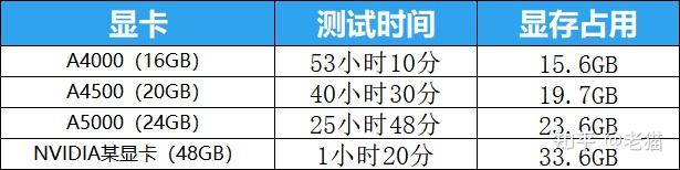设计人必看：NVIDIA A4000/A4500/A5000 GPU卡AI绘图能力及训练测评 - 知乎