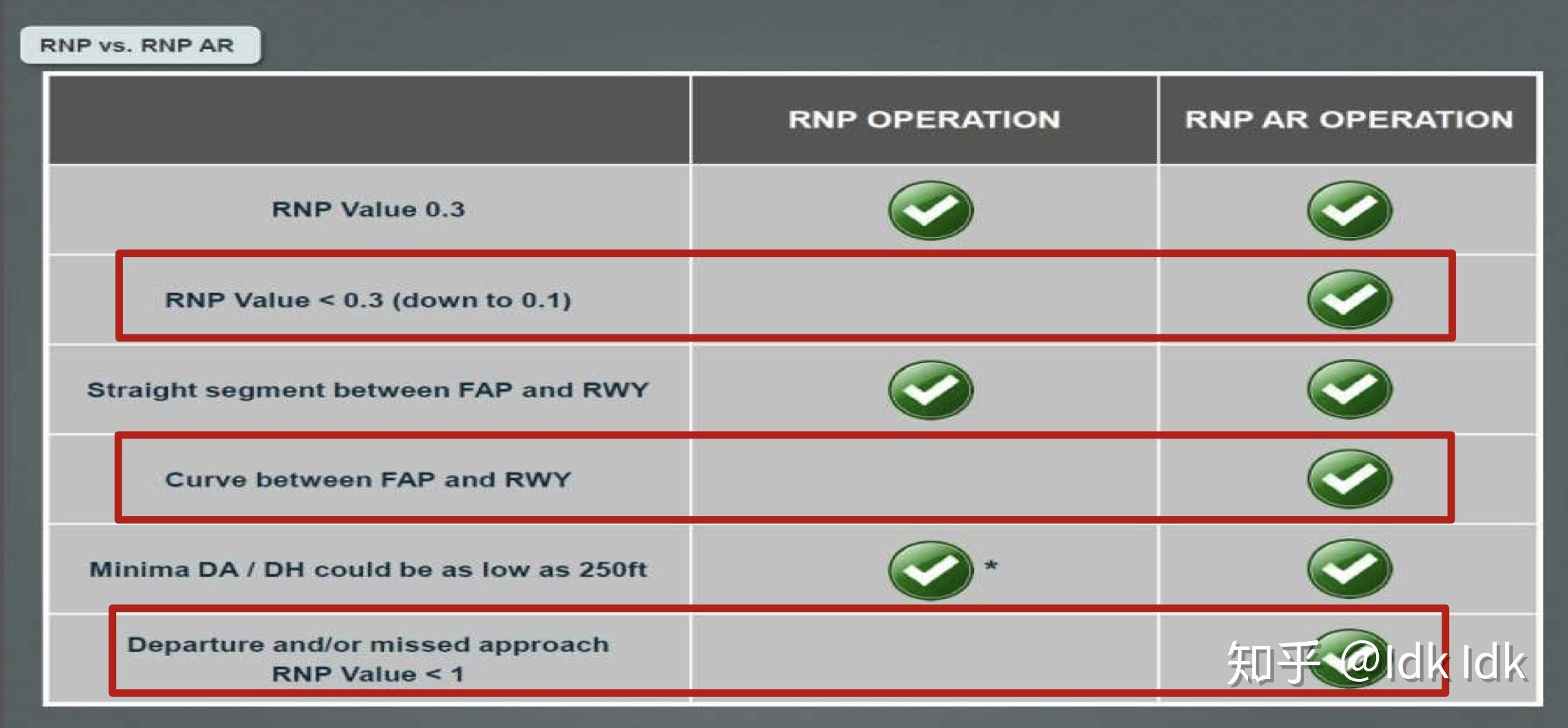 所需导航性能（RNP）进近和区域导航（RNAV）进近到底有什么区别？ - 知乎