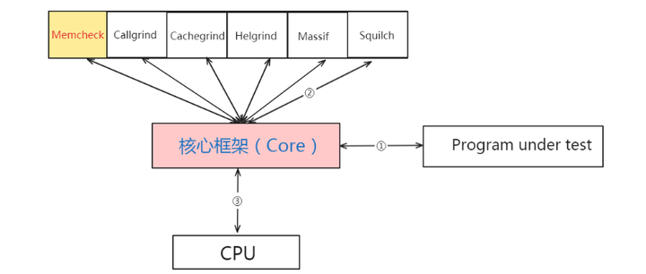 深入内存调试：Valgrind工具的终极指南 - 知乎