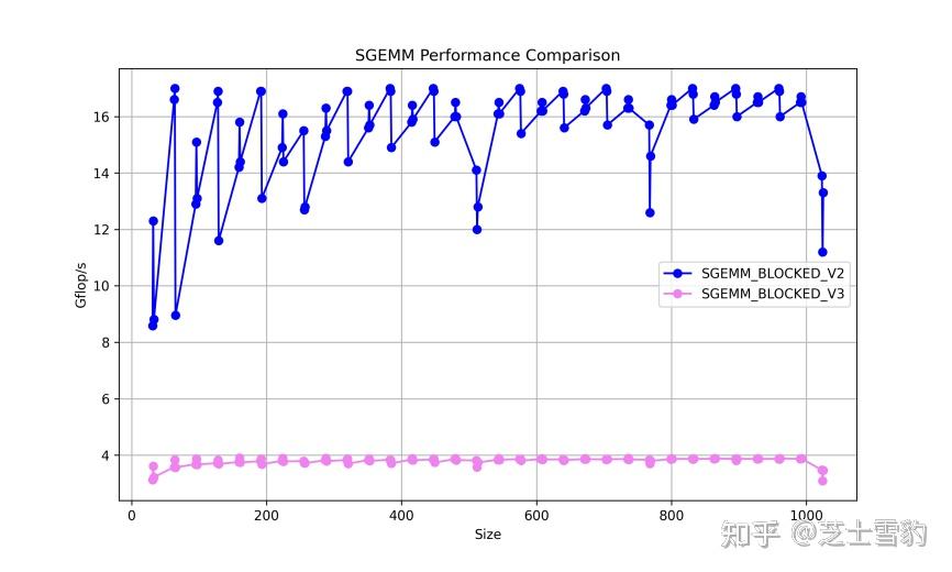 SGEMM(单核通用矩阵乘法加速) - 知乎