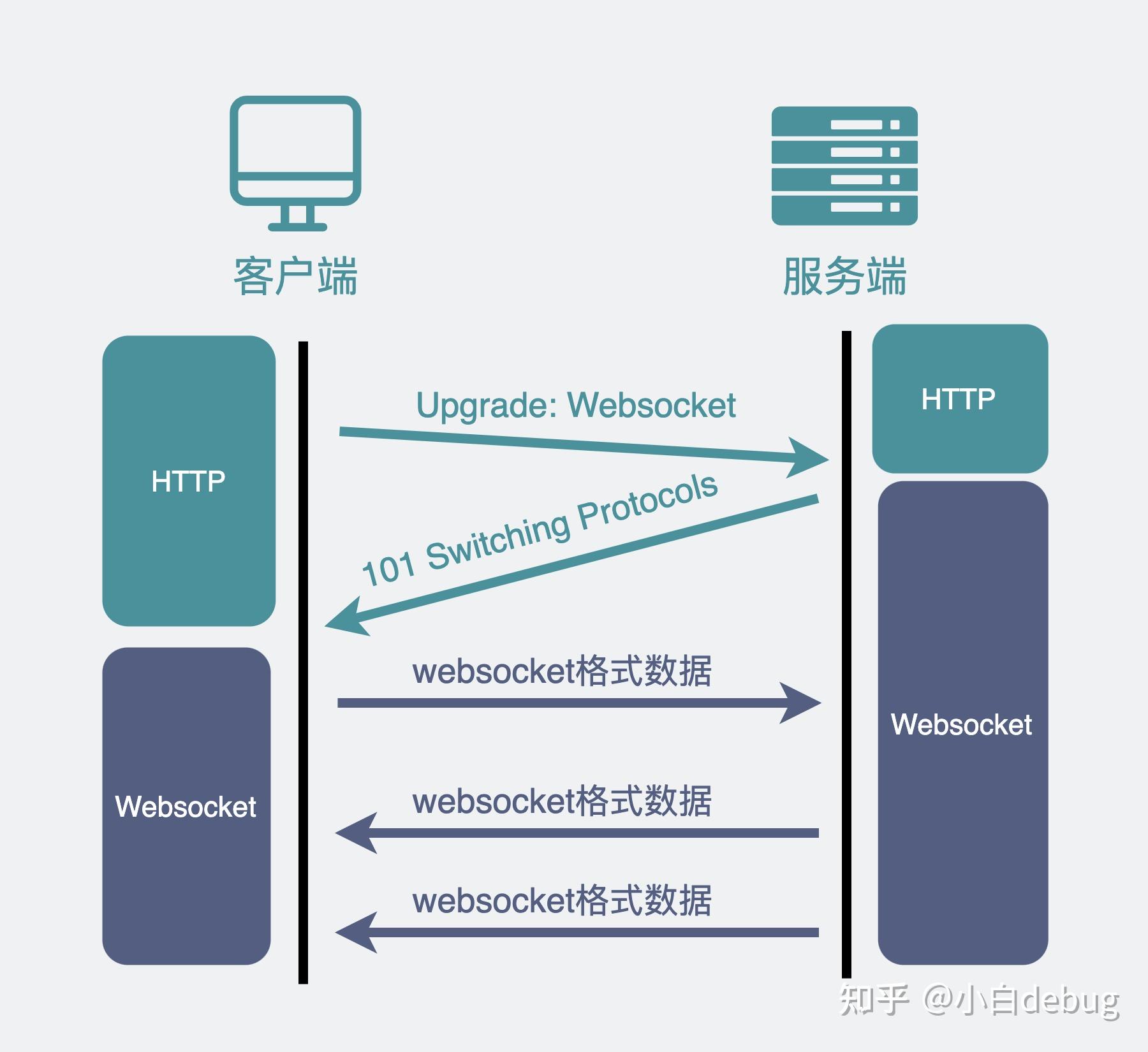 WebSocket 是什么原理？为什么可以实现持久连接？ - 知乎