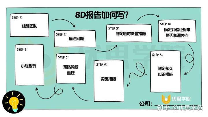 什么是8D报告？ – 优思学院｜精益管理学会
