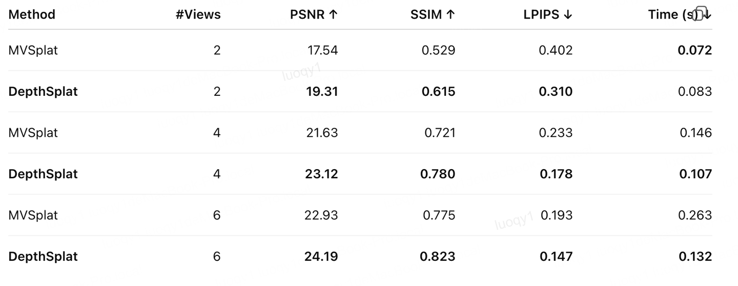 DepthSplat：depth预测与3DGS的结合 - 知乎