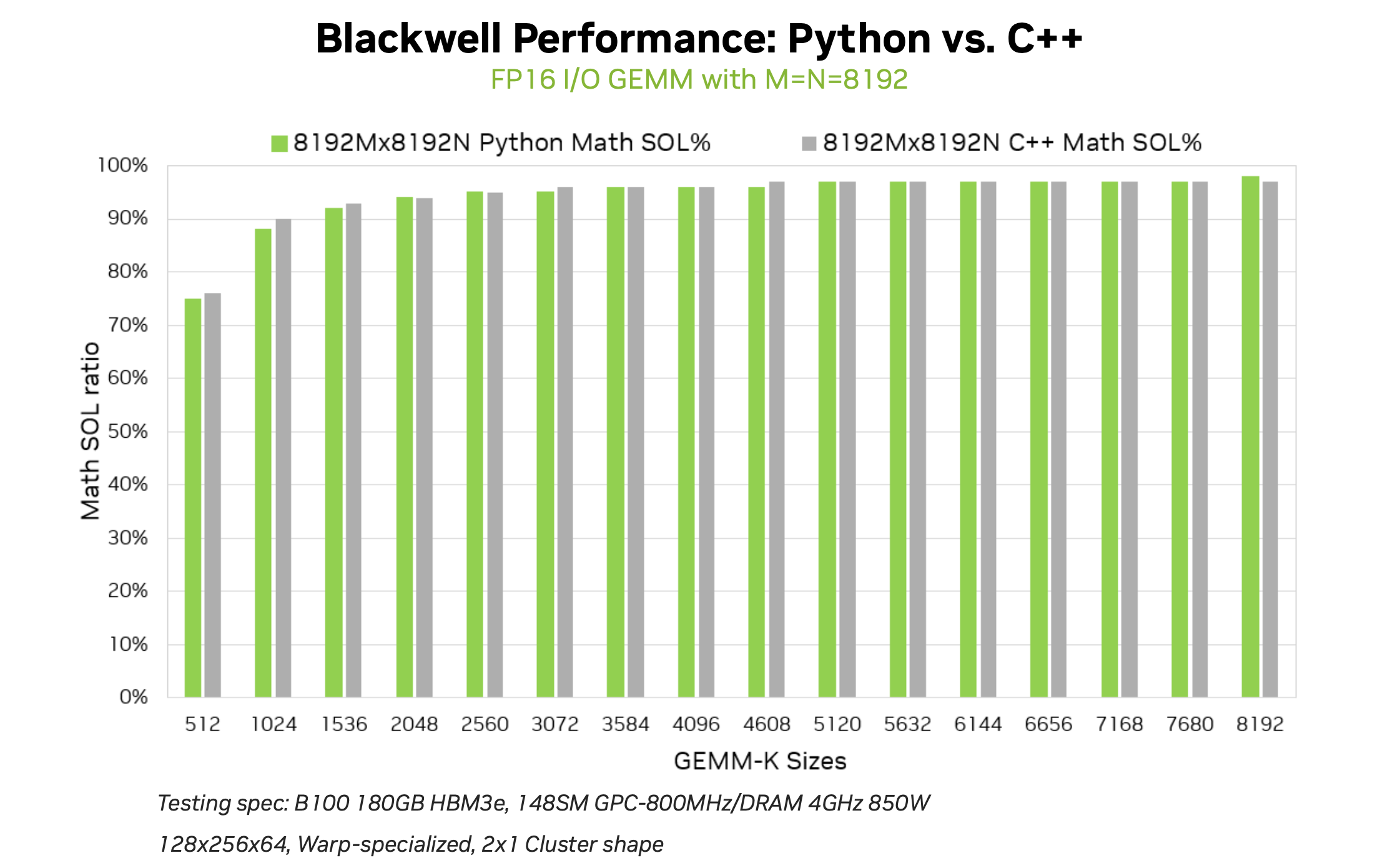 如何评价 CUTLASS 4.0 和 Python 版 CuTe DSL？ - 知乎