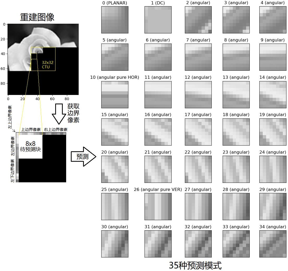 H.265/HEVC 帧内编码详解：CU/TU层次结构、预测、变换、量化、编码、编码端整体流程 - 知乎