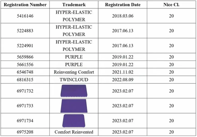 Boies Schiller Flexner LLP律所代理Purple Innovation, LLC紫色枕头发起商标维权 案件号：24 ...