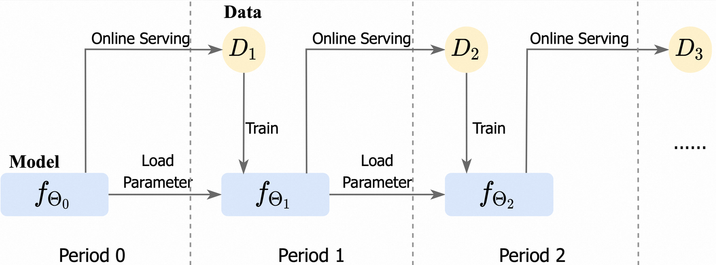 KDD'23 | 转化率预估新思路：基于历史数据复用的大促转化率精准预估 - 知乎