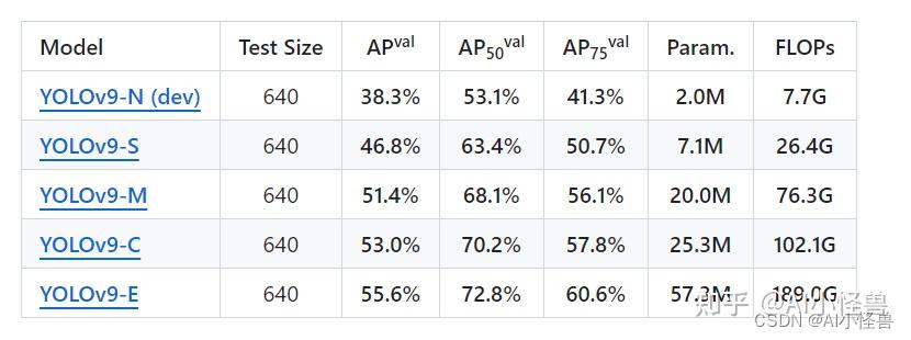 YOLOv9改进策略：IoU优化 | Powerful-IoU更好、更快的收敛IoU，效果秒杀CIoU、GIoU等 | 2024年最新IoU - 知乎
