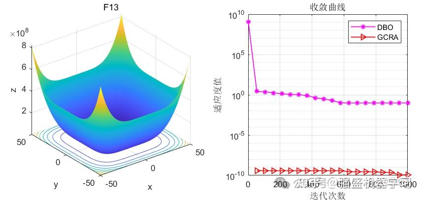 大蔗鼠优化算法(GCRA)-2024年Cell子刊新算法-公式原理详解与性能测评 Matlab代码免费获取 - 知乎