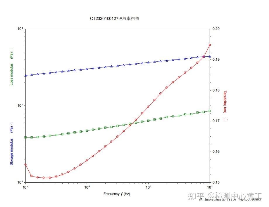 DMA分析技术简介及应用案例 - 知乎