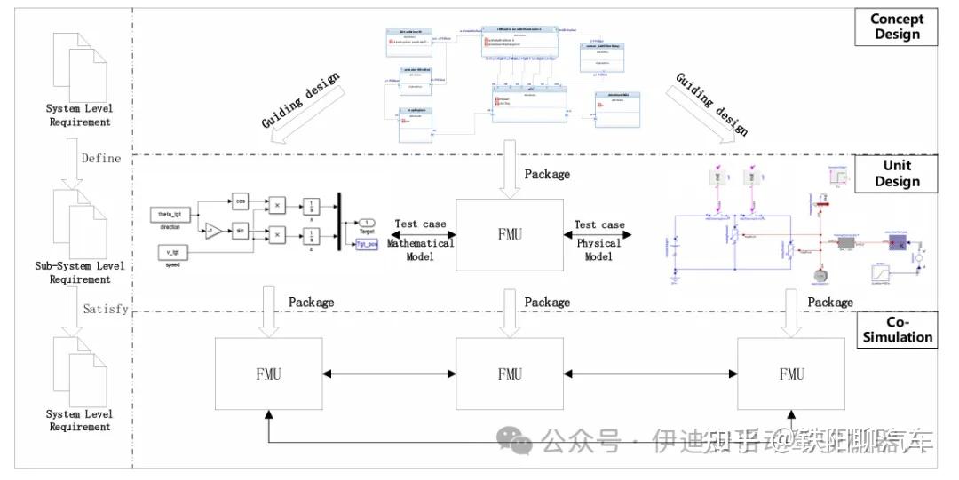 利用FMI，实现SysML与Simulink/Modelica的联合仿真 - 知乎
