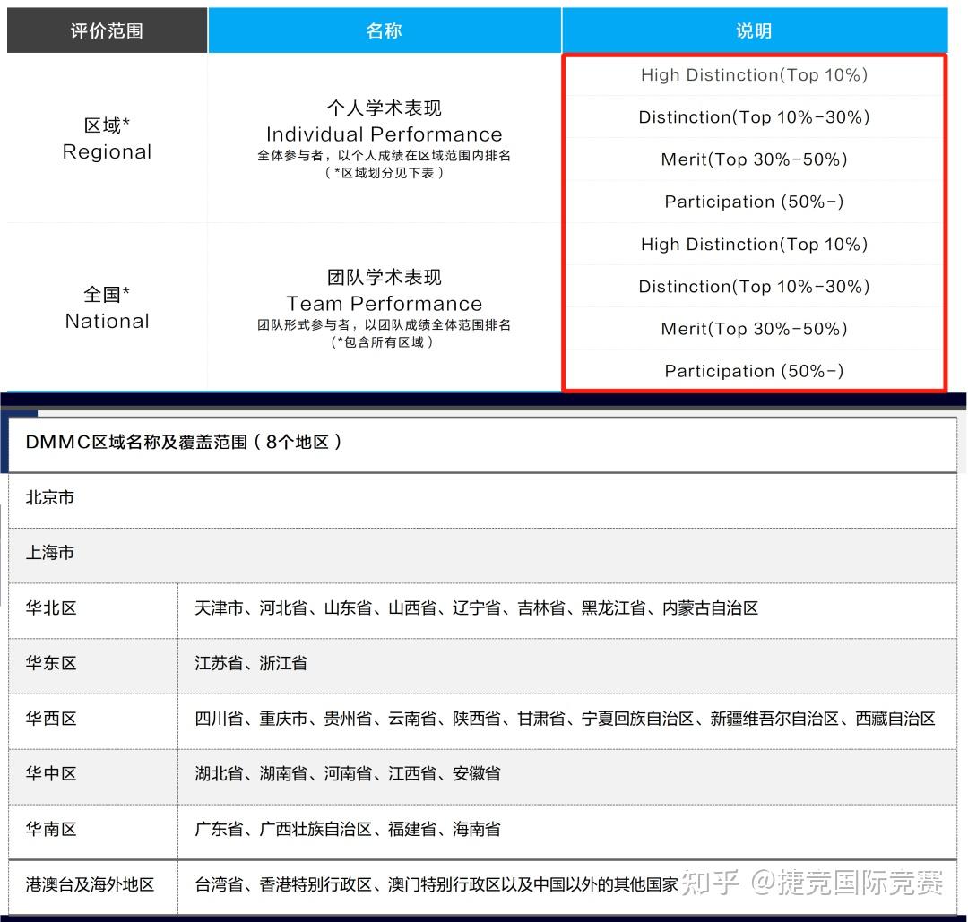 DMMC和DMM是同一个竞赛？一文详解DMM杜克大学青少年大会晋级规则！ - 知乎