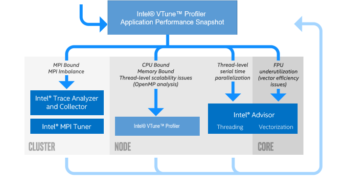Intel 性能分析“全家桶” For HPC(二) - 知乎