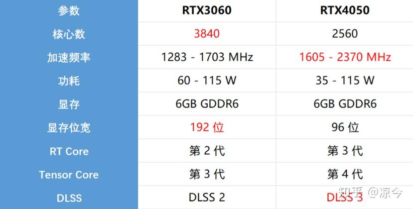 预算7k 选择4060还是4050游戏本？ - 知乎