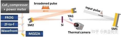 Phasics波前传感器的应用案例（一）SID4在超快超强激光的前沿应用 - 知乎