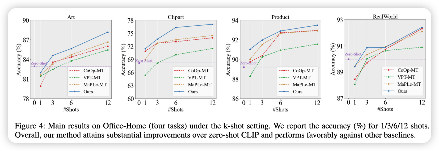 Multi-Modal Alignment Prompt for Cross-Domain Multi-Task Learning - 知乎