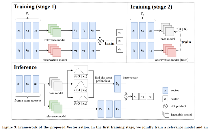 KDD'22「Salesforce」Scalar is Not Enough：基于向量化的无偏排序学习Vectorization-based Unbiased Learning to Rank ...
