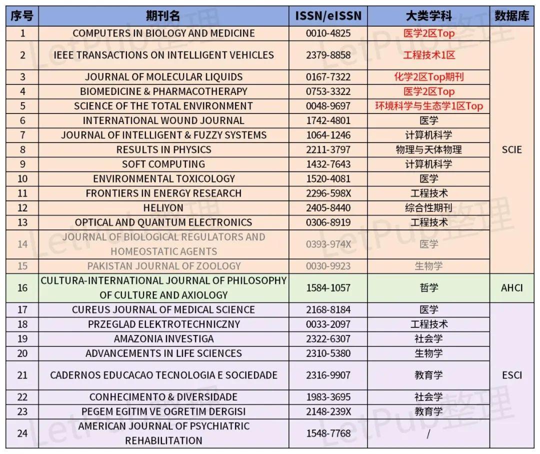 最新！2本SCI疑似被踢！附24本“on hold”期刊完整名单 - 知乎