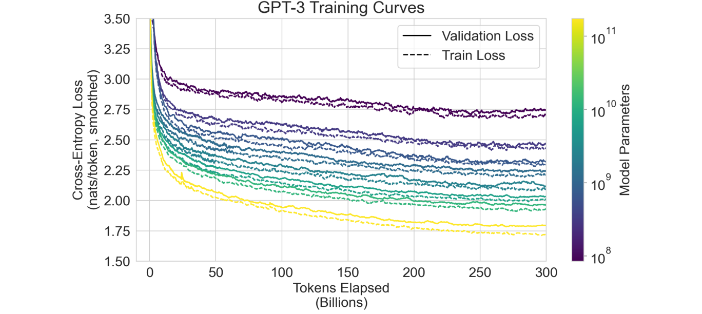 【论文阅读】GPT 3: Language Models are Few-Shot Learners - 知乎