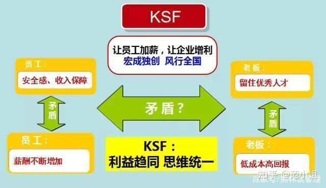 什么是KSF？KSF的2大核心思维5大基本理念6个转化曝光！ - 知乎